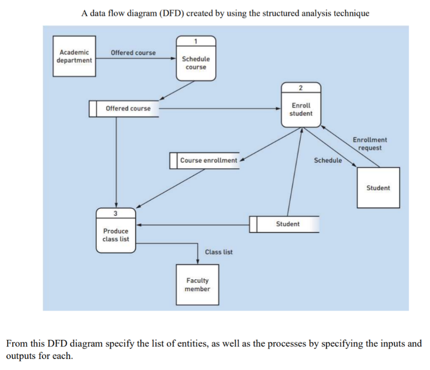 From this DFD diagram specify the list of entities, | Chegg.com