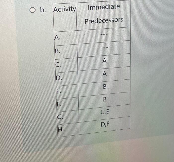 Solved From the following PERT/CPM network, determine the | Chegg.com
