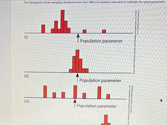 Solved The histograms show sampling distributions for four | Chegg.com