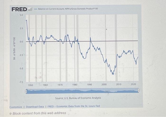 Solved Customize I Download Data | FRED - Economic Data from | Chegg.com
