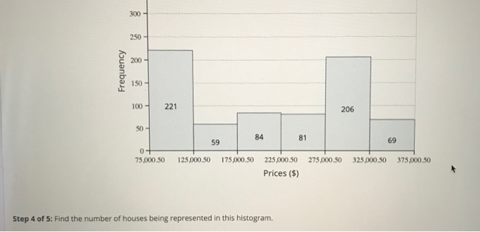 Solved The following histogram shows the prices of houses in | Chegg.com