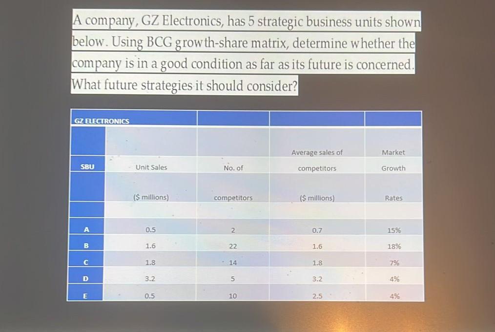 Solved A company, GZ Electronics, has 5 strategic business | Chegg.com