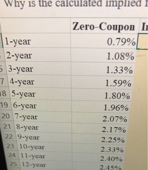 Solved Calculate the implied forward rates on one-year | Chegg.com