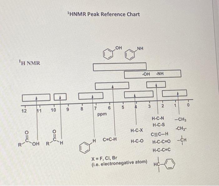 Solved Complete the following NMR peak assignment tables. | Chegg.com