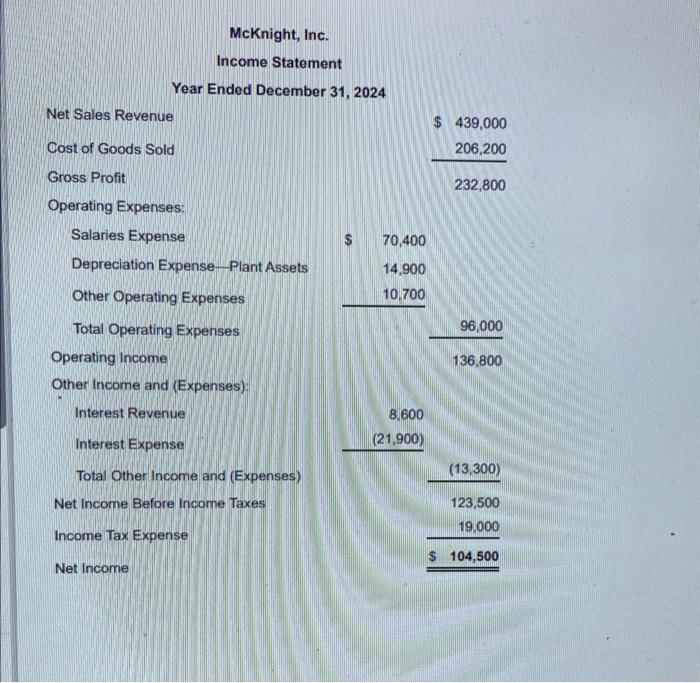 The 2024 income statement and comparative balance | Chegg.com