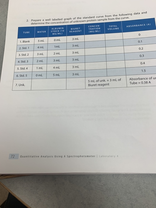 Solved 2. Prepare a well labelled graph of the standard | Chegg.com