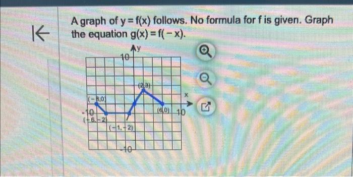 Solved A graph of y=f(x) follows. No formula for f is given. | Chegg.com