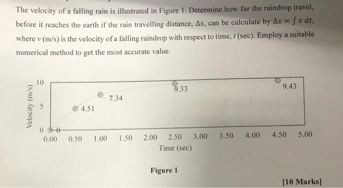 Solved The velocity of a falling rain is illustrated in | Chegg.com