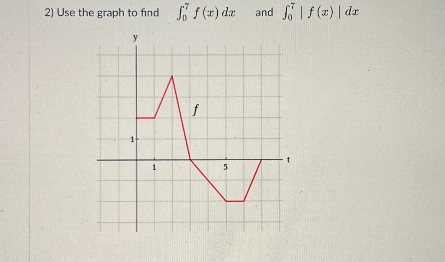 Solved Use the graph to find ∫07f(x)dx ﻿and ∫07|f(x)|dx | Chegg.com