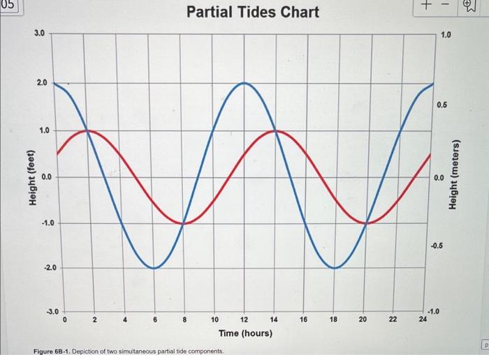 Solved Dartiol Tidac Chort1. The two curves plotted on | Chegg.com