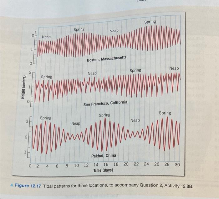 Solved 8. Which of the tidal patterns illustrated in Figure | Chegg.com