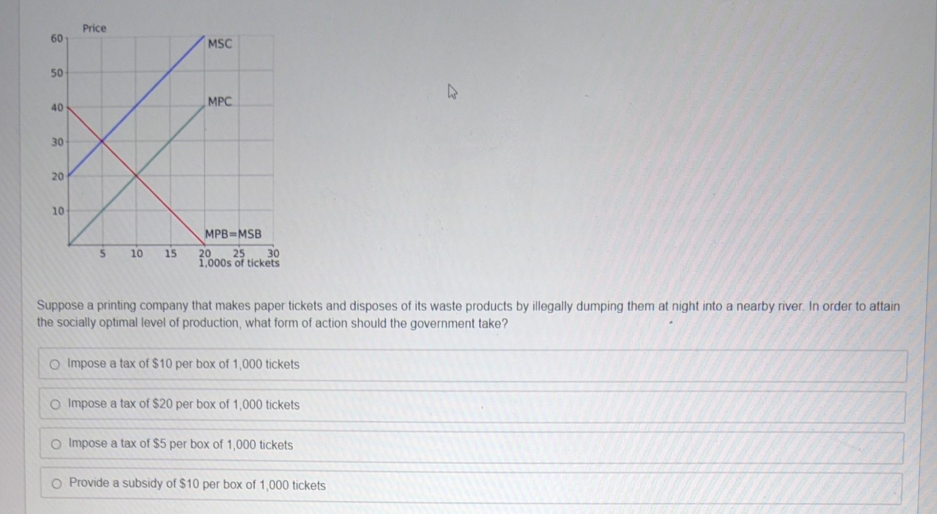 Solved Price 60 MSC 50 E MPC 40 30 20 10 MPB=MSB 5 10 15 20 | Chegg.com