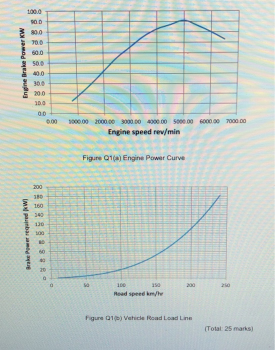 Solved Engine performance curves and the road load line for | Chegg.com