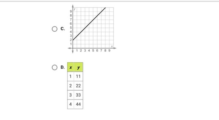 Solved Which table or graph shows the value of y going down | Chegg.com