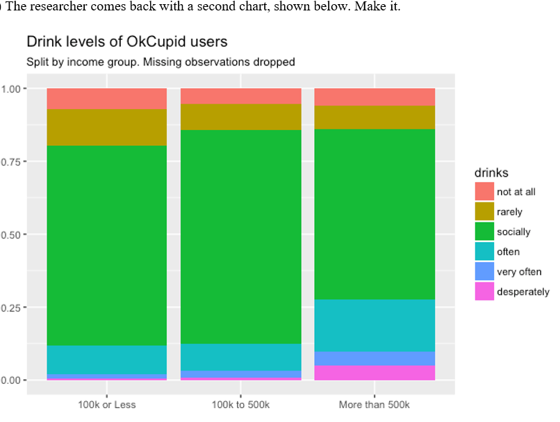Solved How can I reproduce this graph of OKcupid in RThe | Chegg.com