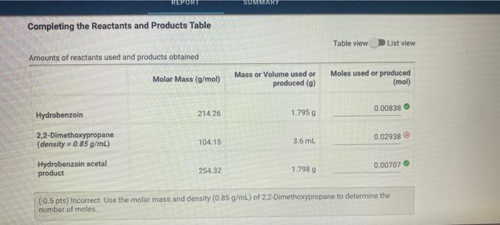 Solved Table view List view hounts of reactants used and | Chegg.com