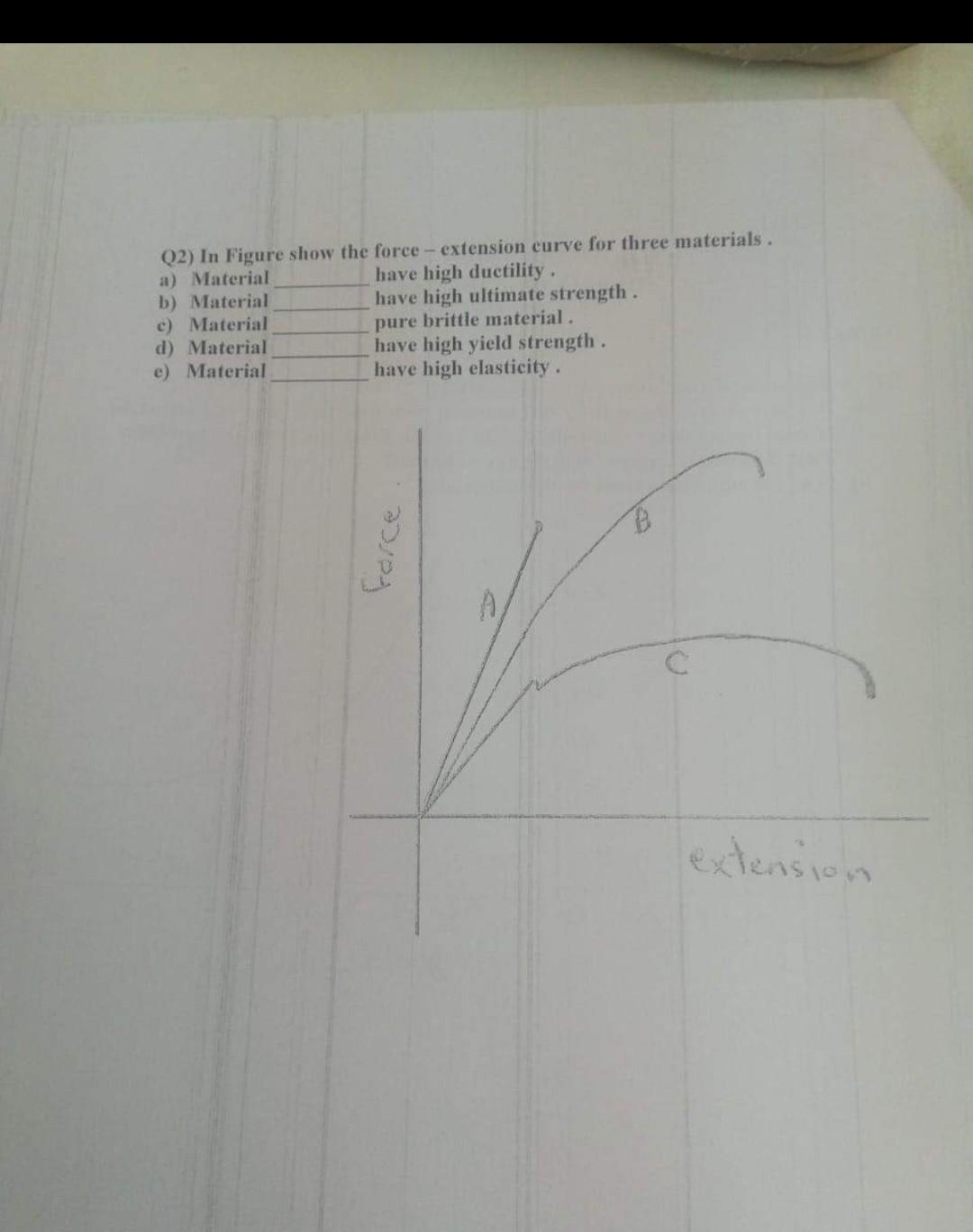 Solved Q2) In Figure show the force - extension curve for | Chegg.com