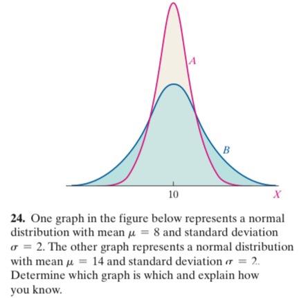 Solved 24. One graph in the figure below represents a normal | Chegg.com