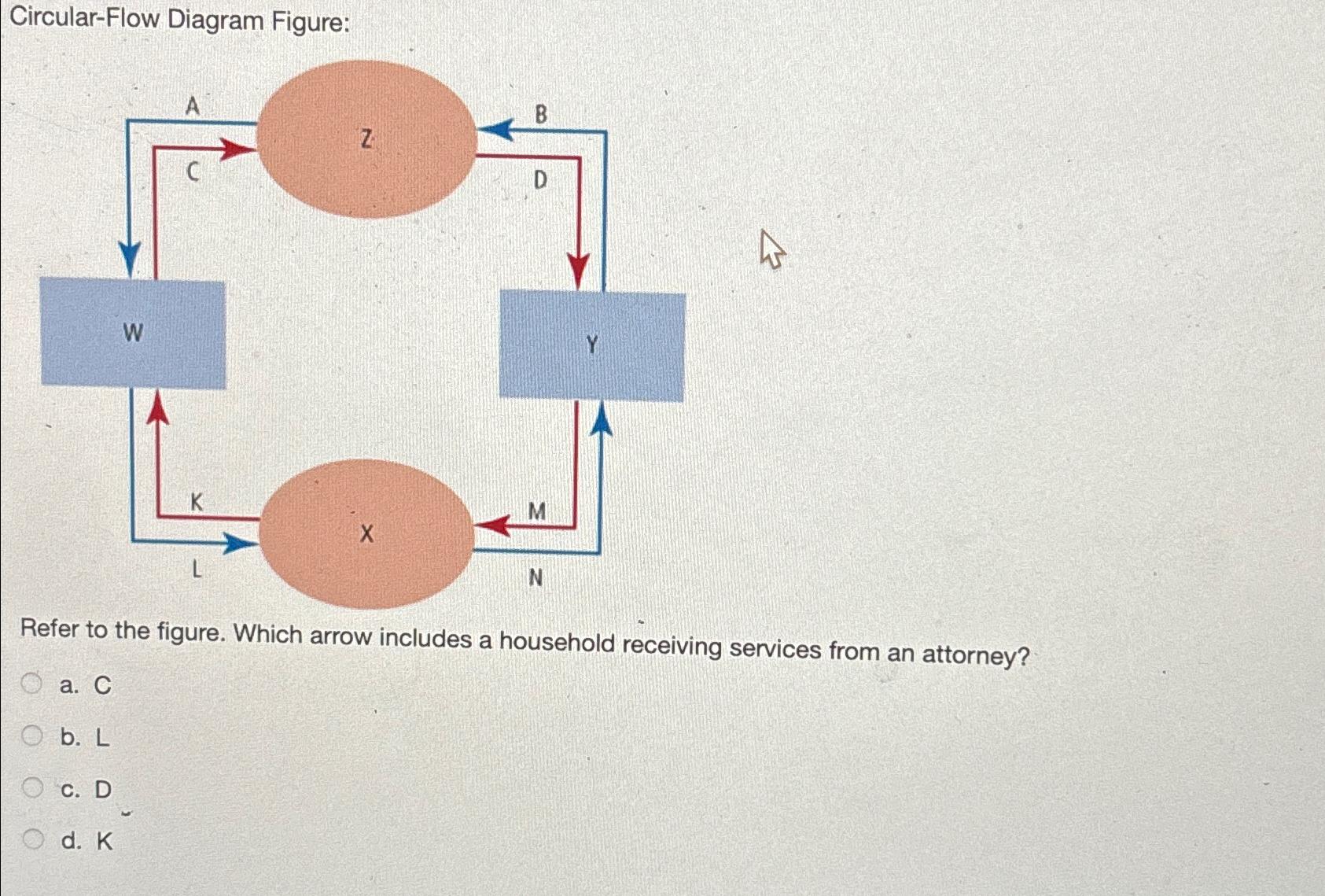 Solved Circular-Flow Diagram Figure:Refer to the figure. | Chegg.com