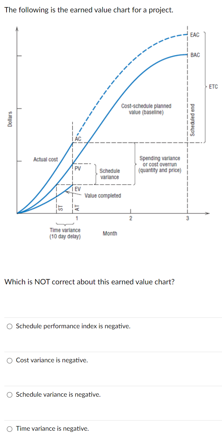 Solved The following is the earned value chart for a | Chegg.com