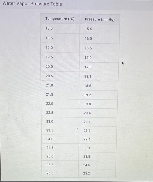 Solved Water Vapor Pressure Table Gases produced by a | Chegg.com