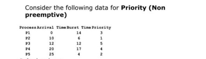 Solved Priority (Non preemptive) algorithms study them and | Chegg.com