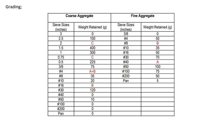 Grading; Coarse Aggregate Fine Aggregate Sieve Sizes | Chegg.com