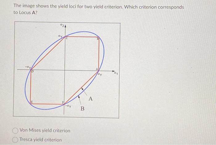 Solved The image shows the yield loci for two yield | Chegg.com