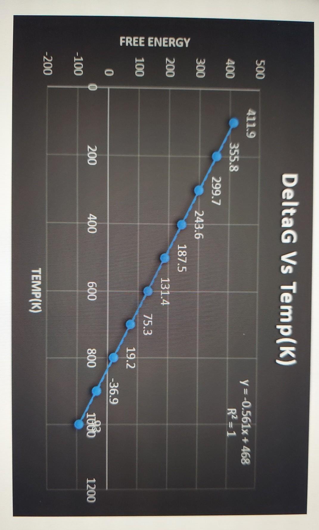 Solved Delta G Vs Temp(K) 500 y=-0.561x + 468 R2 = 1 400 | Chegg.com