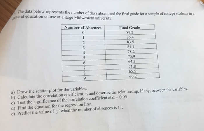 Solved The data below represents the number of days absent | Chegg.com