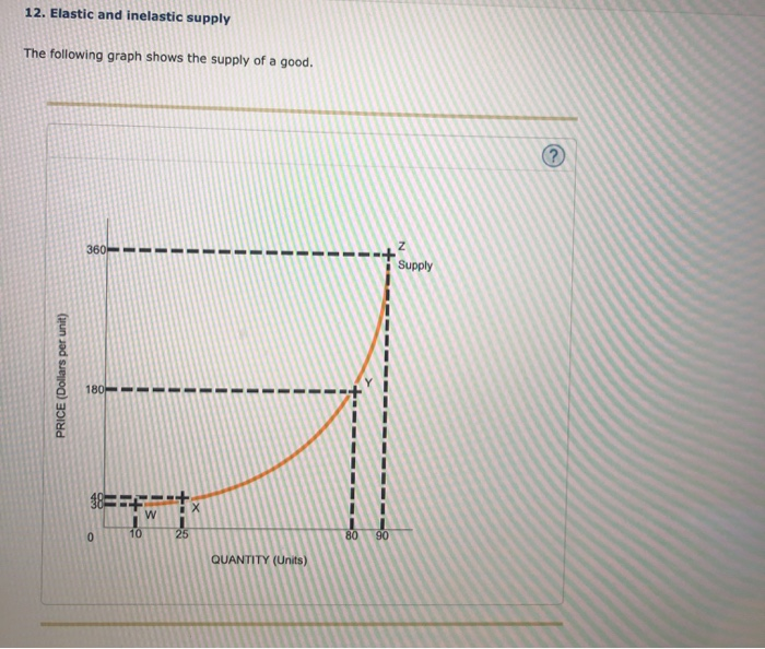 Solved 12. Elastic and inelastic supply The following graph | Chegg.com