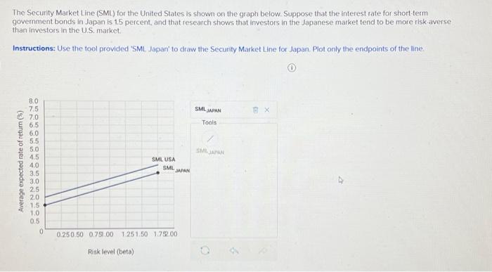 Solved The Security Market Line (SML) for the United States | Chegg.com