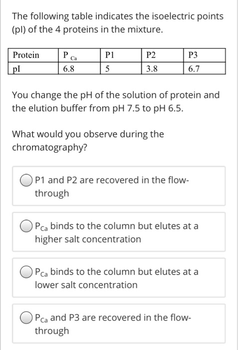 The following table indicates the isoelectric points | Chegg.com