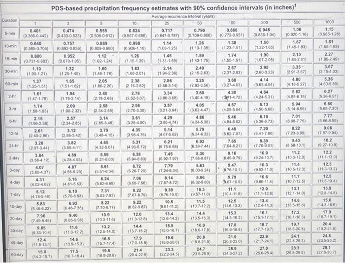 Solved Water Resources EngineeringFind the IDF table for | Chegg.com