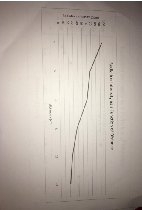 Solved Radiation Intensity as a Function of Distance | Chegg.com