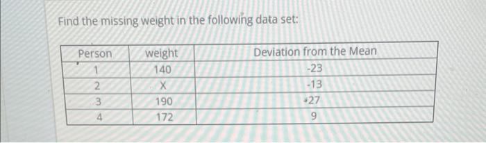 Solved Find the missing weight in the following data set: | Chegg.com