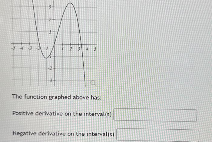 Solved The function graphed above has: Positive derivative | Chegg.com