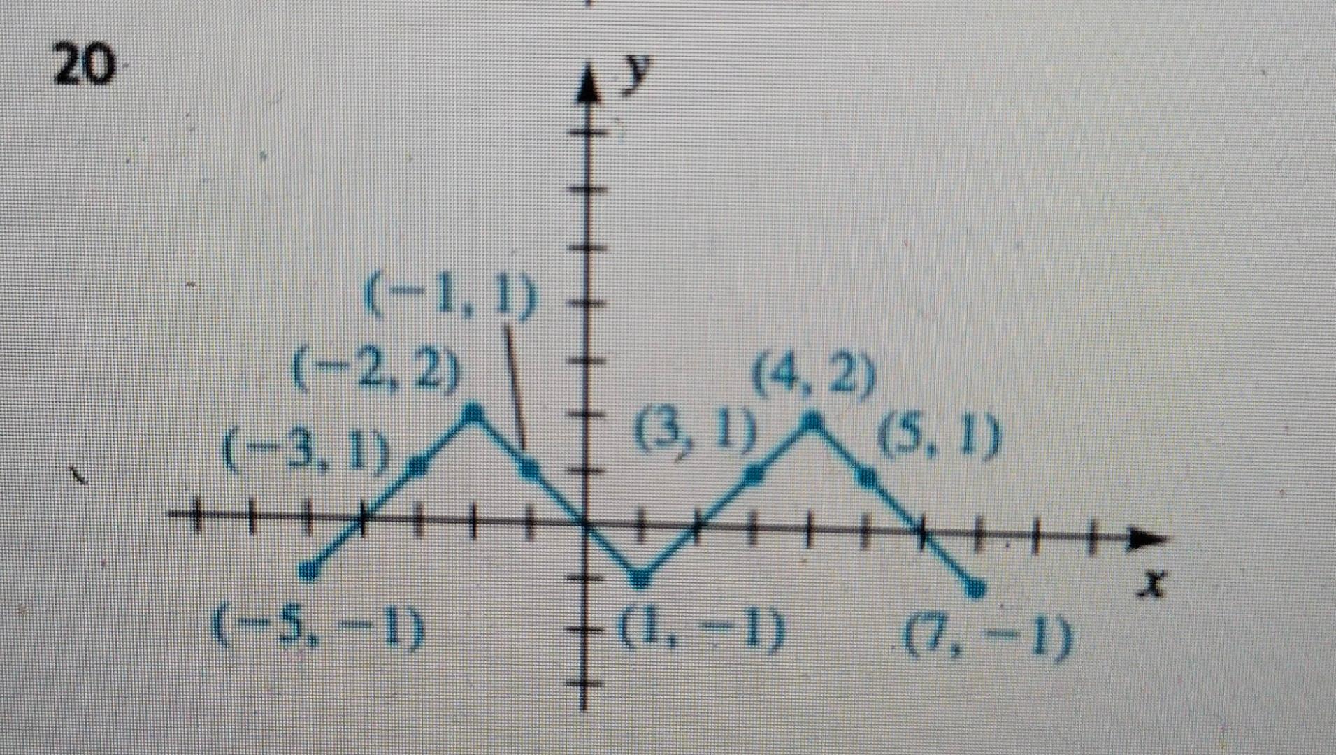 Solved Exer. 19-20: For the graph of the function f sketched | Chegg.com