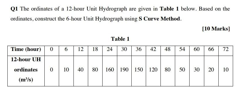 Solved Q1 The ordinates of a 12-hour Unit Hydrograph are | Chegg.com