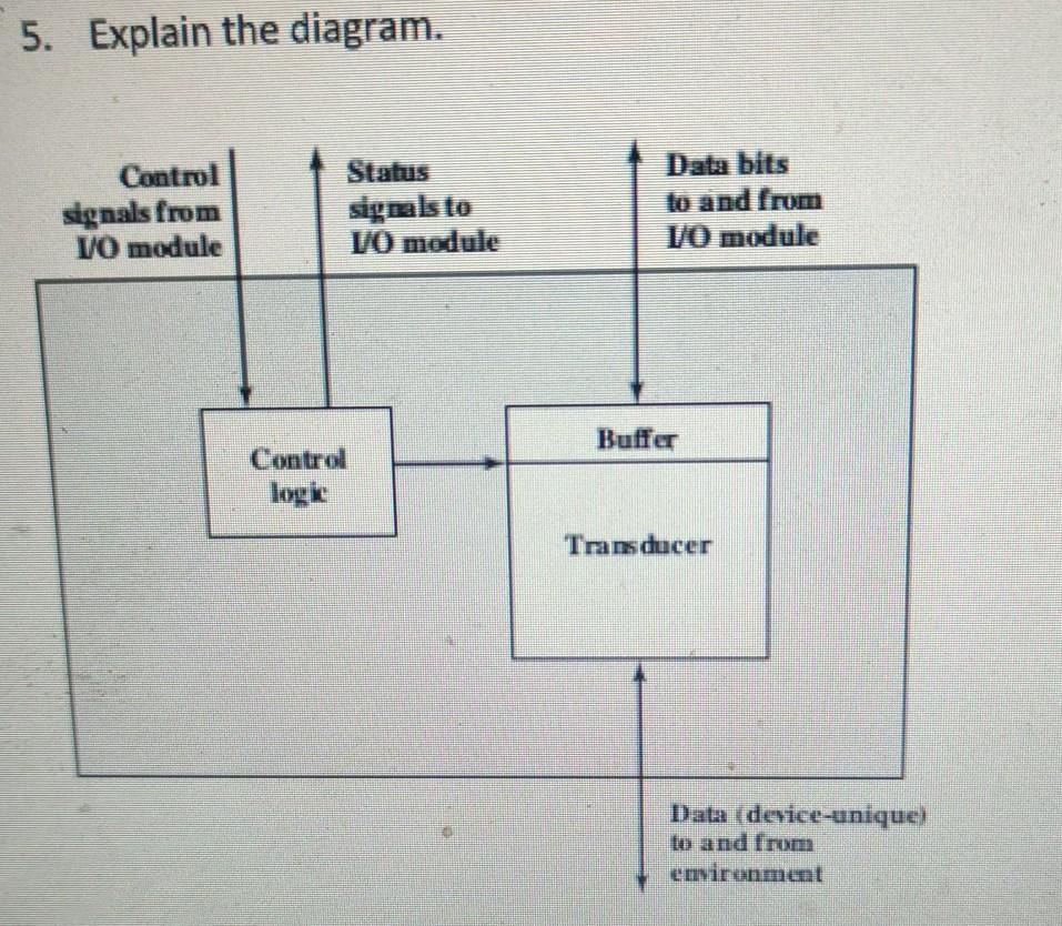 Solved 5. Explain the diagram. Control signals from I/O | Chegg.com