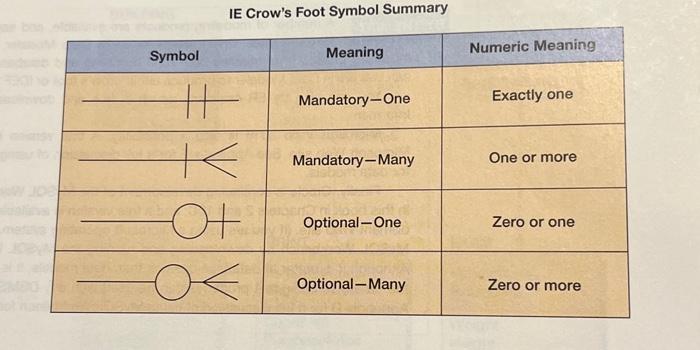 Solved WRITER'S PATROL CORRECTION NOTICE IE Crow's Foot | Chegg.com