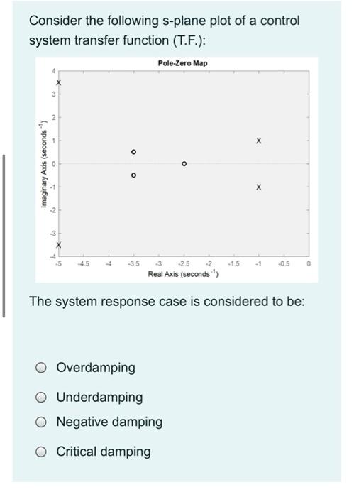 Solved Consider the following s-plane plot of a control | Chegg.com