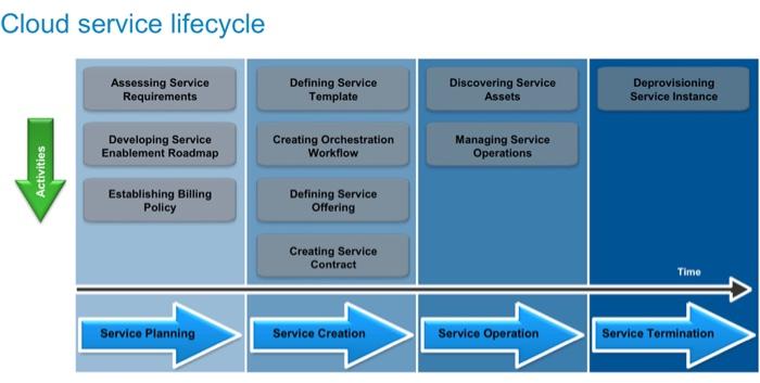Solved Explain the cloud service lifecycle. List the major | Chegg.com