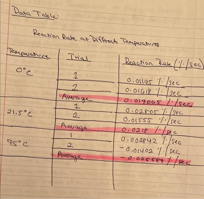 Solved Reaction Rate at Different Temperatures | Chegg.com