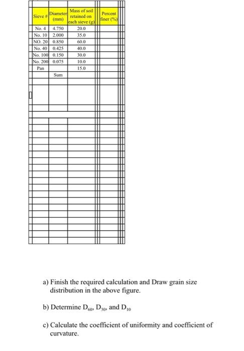 Solved Percent finer (%) Mass of soil Diameter Sieve | Chegg.com