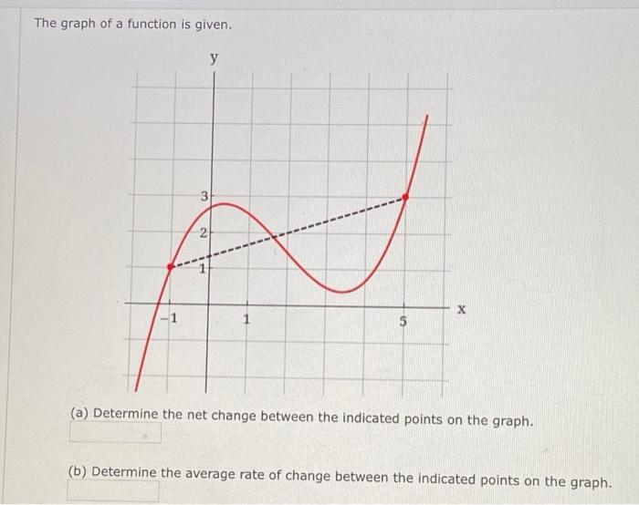 Solved The graph of the function is given, determine the net | Chegg.com