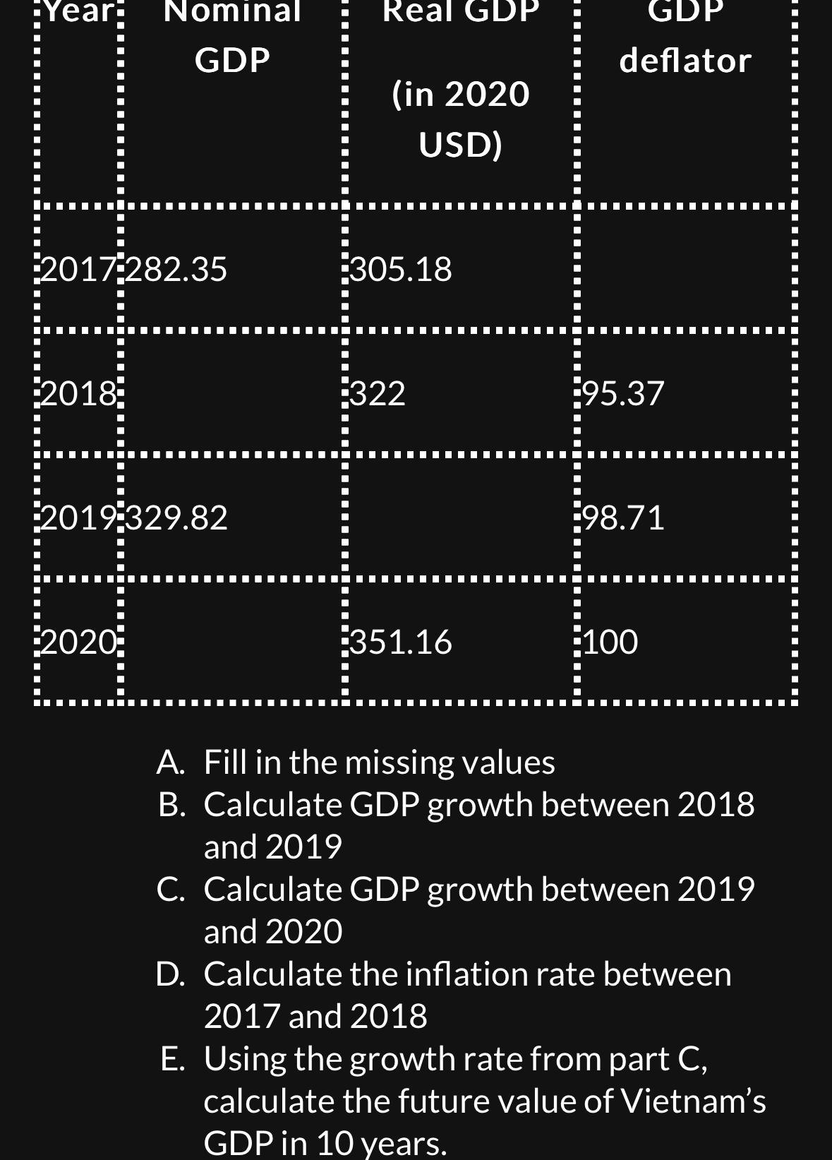 Solved A. ﻿Fill in the missing valuesB. ﻿Calculate GDP | Chegg.com