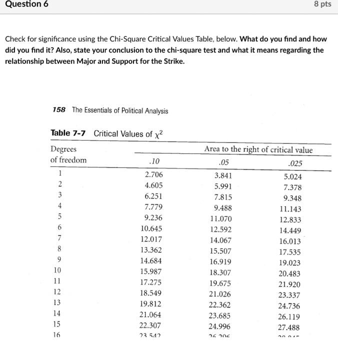 Check for significance using the Chi-Square Critical | Chegg.com