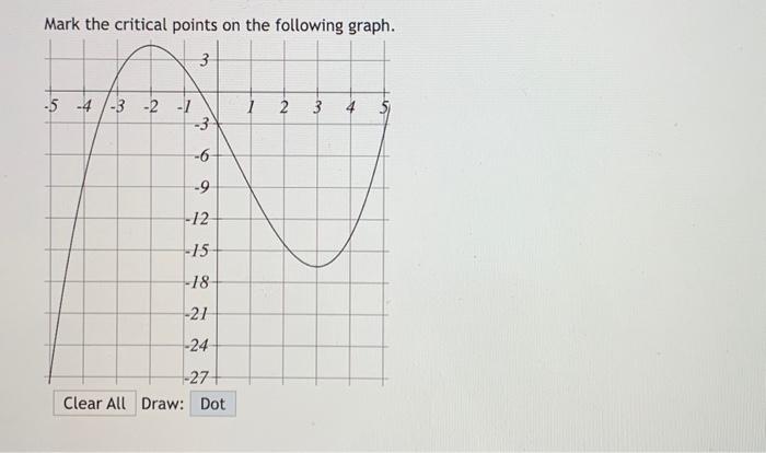 Solved Mark the critical points on the following | Chegg.com