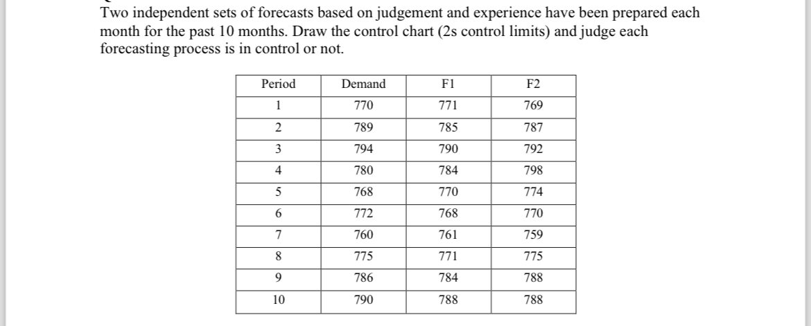 Solved Two independent sets of forecasts based on judgement | Chegg.com
